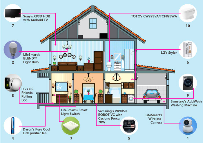 Smart Homes: The Future is Now